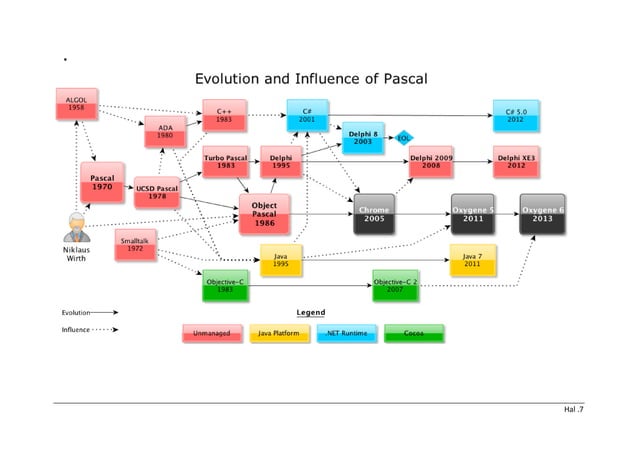 Part 2 sejarah bahasa pemrograman pascal | PDF
