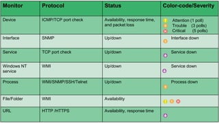 Free OpManager training Part 2- Monitoring Server Performance | PPT