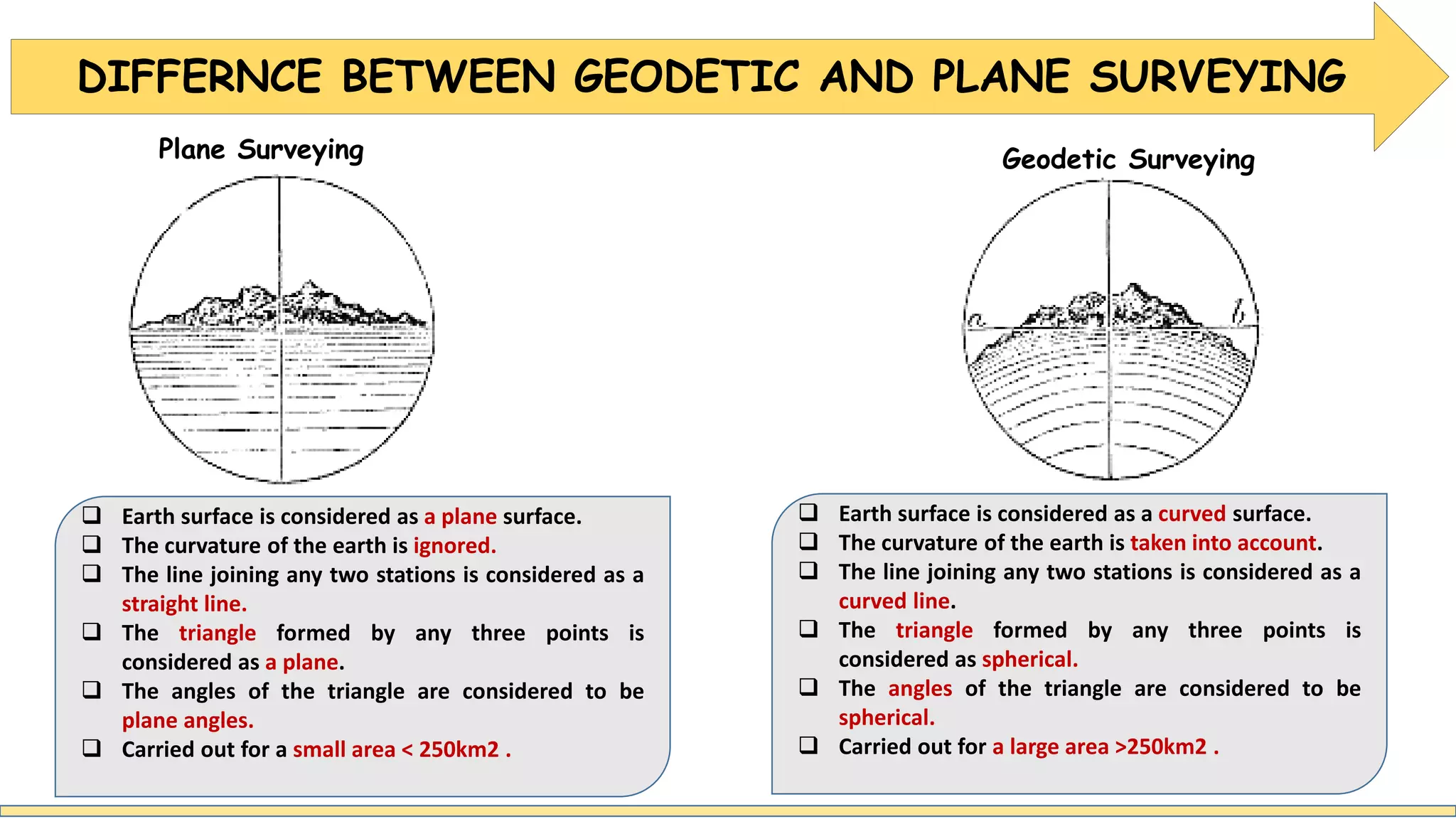 INTRODUCTION TO SURVEYING | PPTX