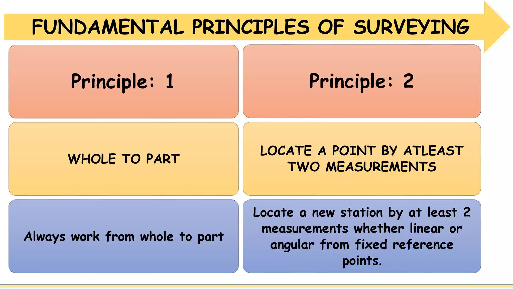 INTRODUCTION TO SURVEYING | PPTX