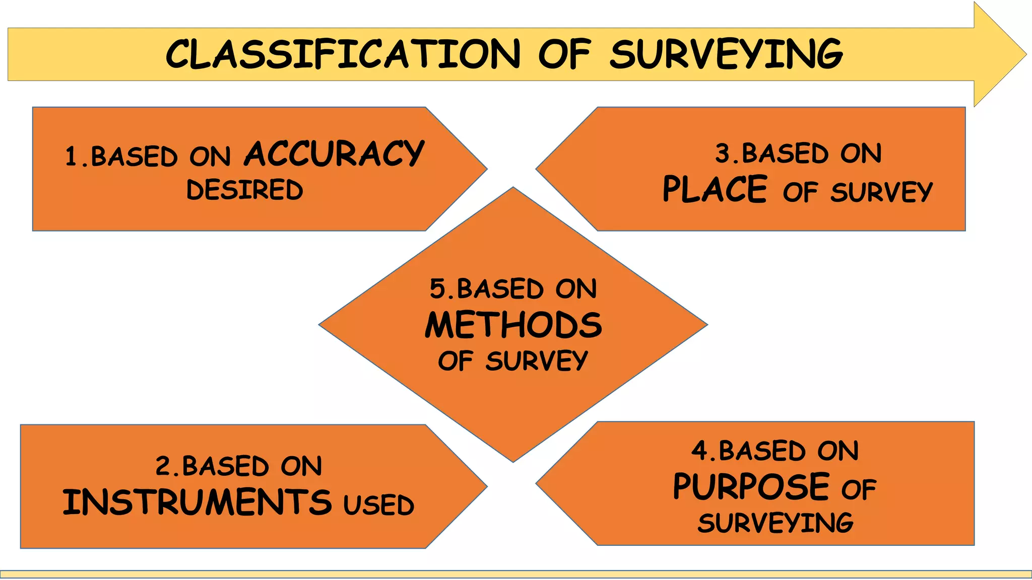 INTRODUCTION TO SURVEYING | PPTX