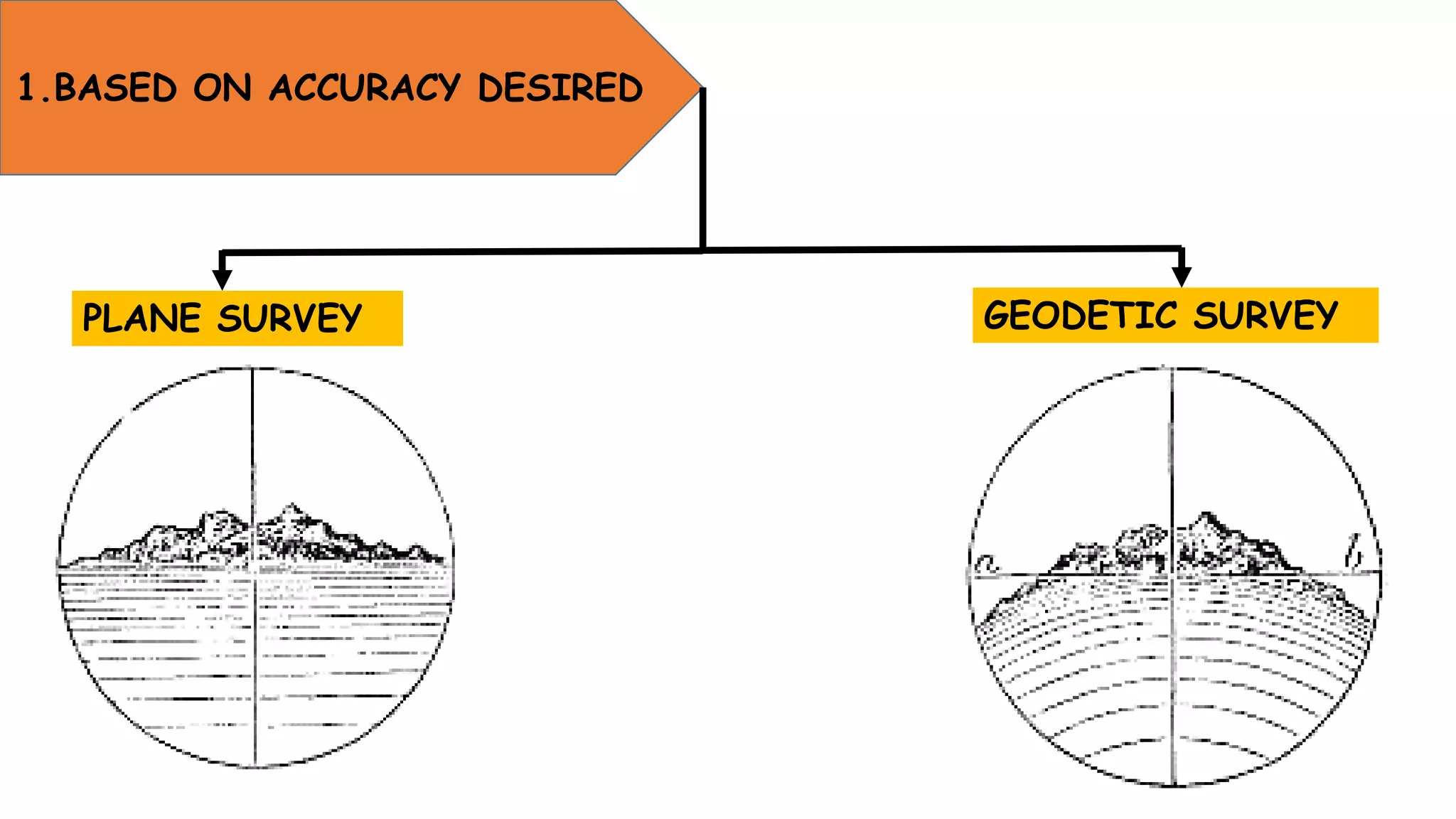 INTRODUCTION TO SURVEYING | PPTX