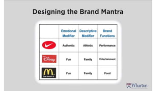 Brand Mantras and positioning | PPTX