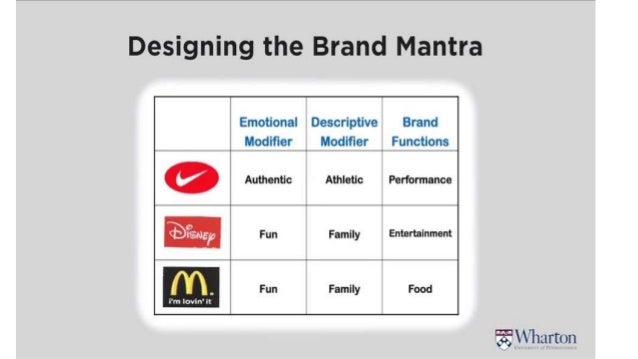 Brand Mantras and positioning