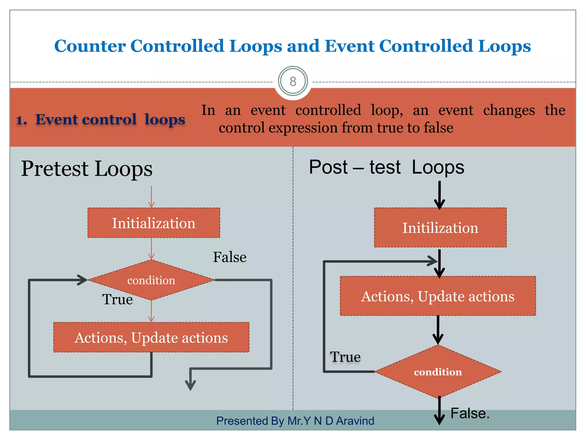 Repetations in C | PDF