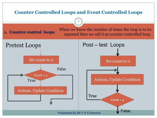 Repetations in C | PDF | Web Development | Internet