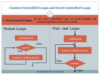 Repetations in C | PDF