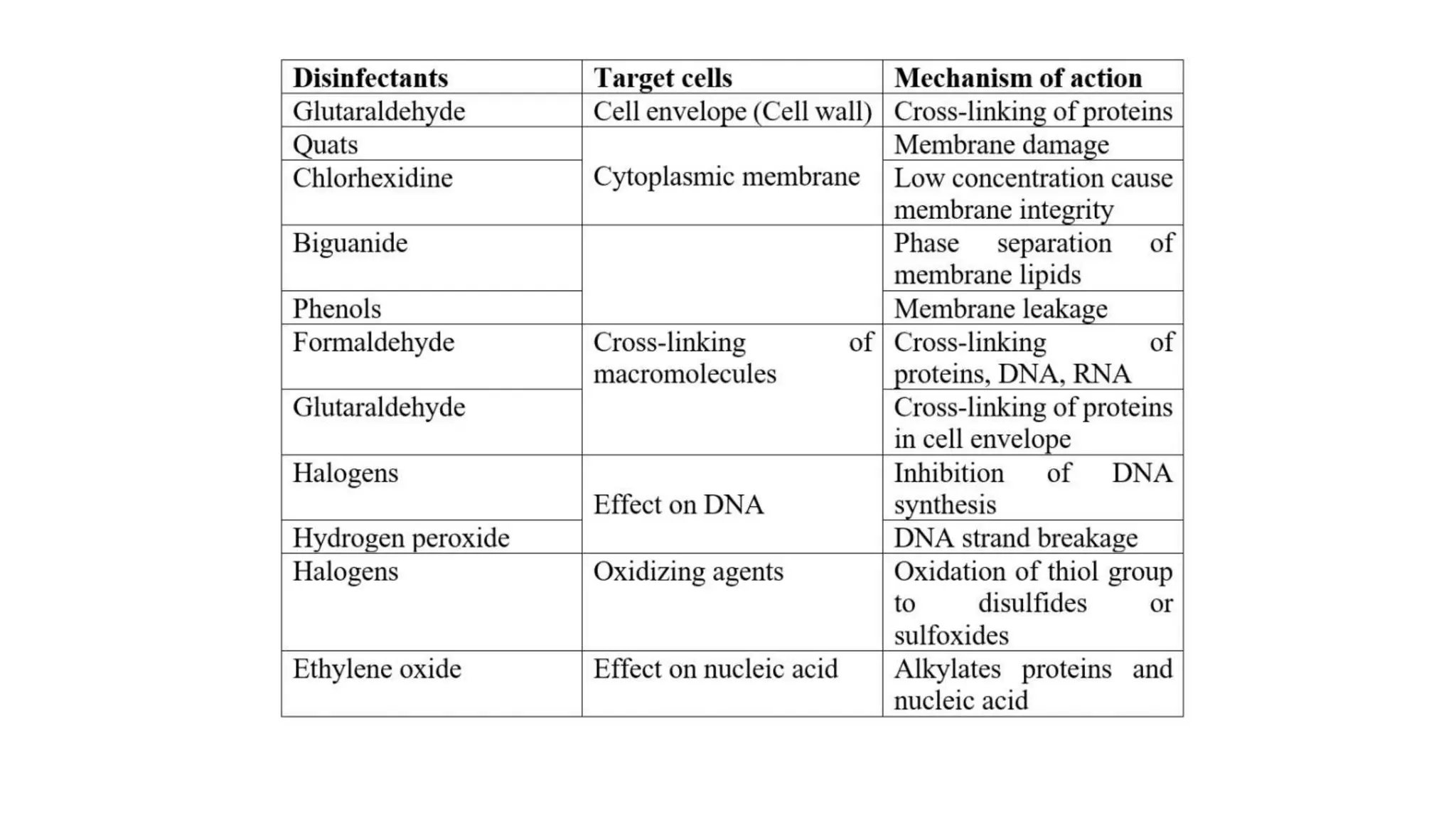 Classification and mode of action of disinfectants PHARMACEUTICAL ...