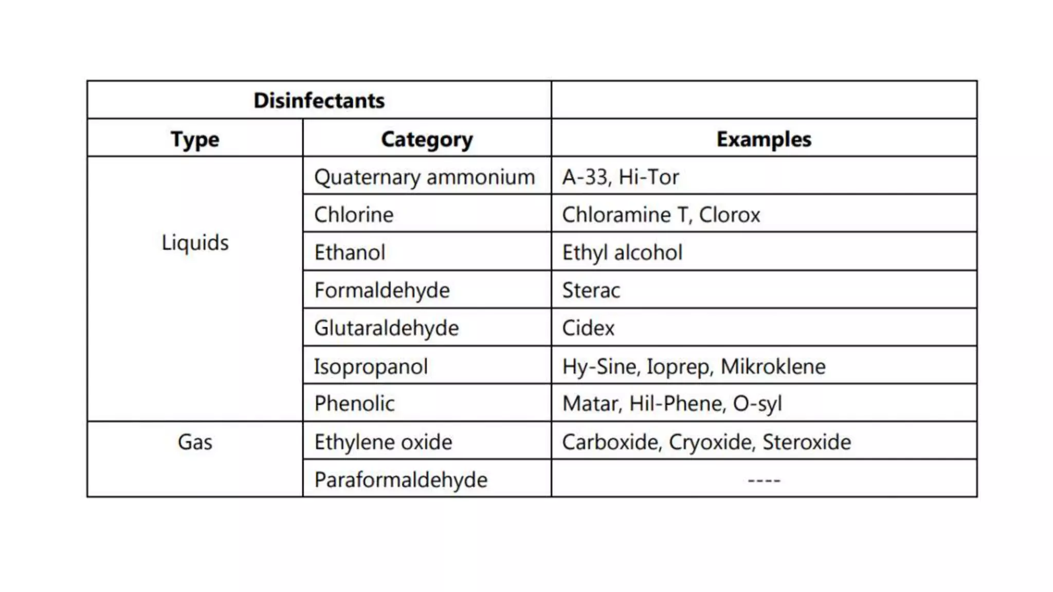 Classification and mode of action of disinfectants PHARMACEUTICAL ...