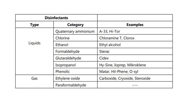 Classification and mode of action of disinfectants PHARMACEUTICAL MICROBIOLOGY (BP303T) Unit-III ...