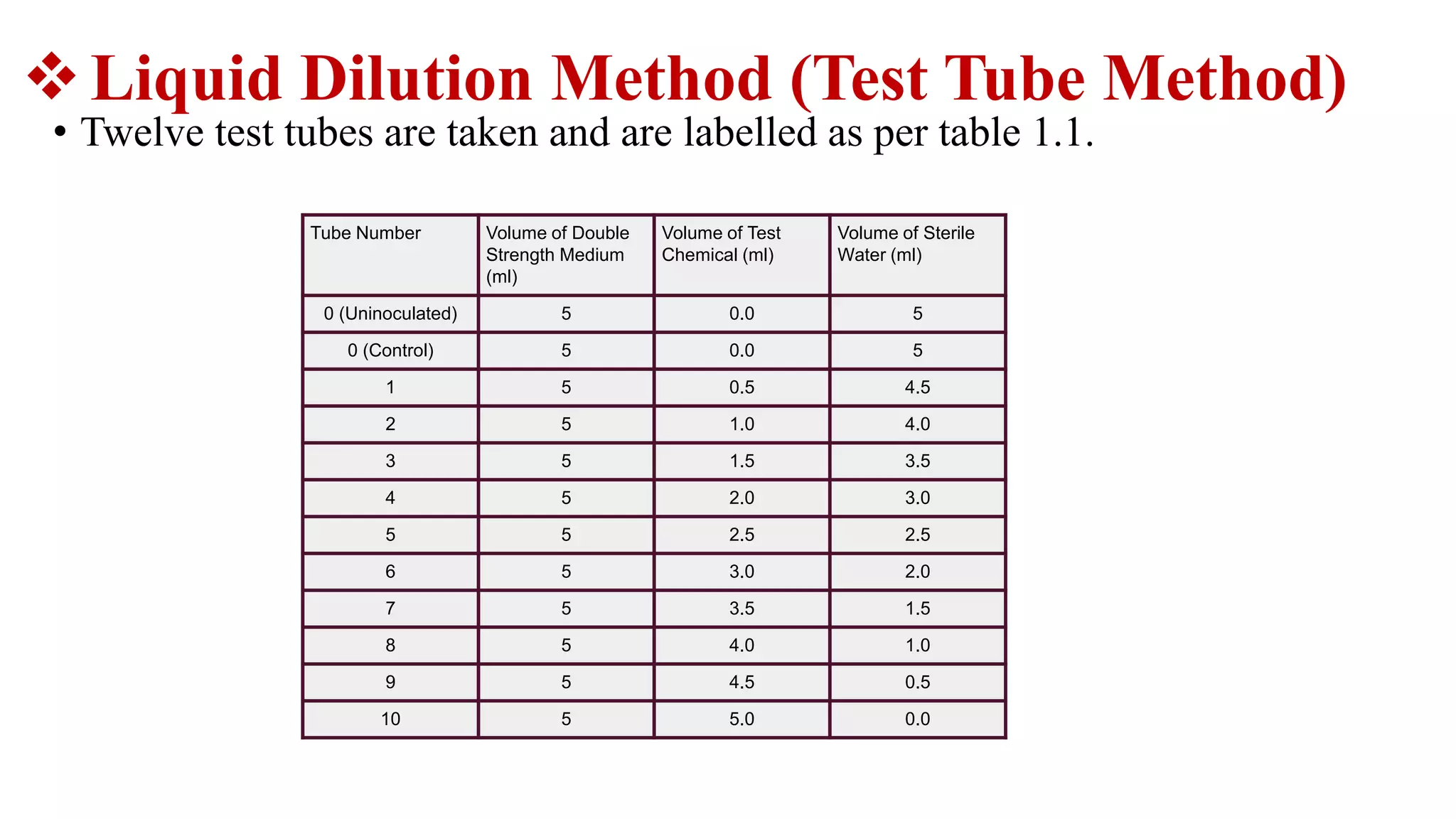 Microbiological Assay of Vitamin & Amino acid Assessment of a New ...
