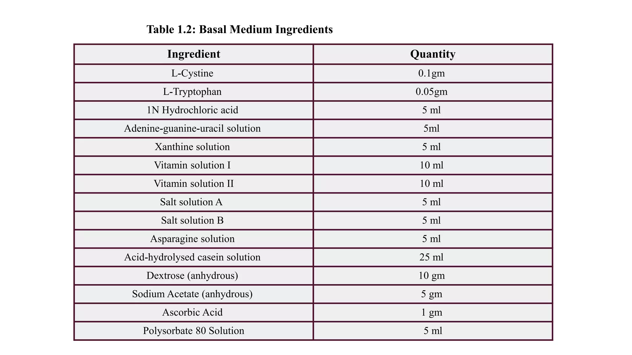 Microbiological Assay of Vitamin & Amino acid Assessment of a New ...
