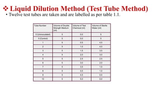 Microbiological Assay of Vitamin & Amino acid Assessment of a New ...