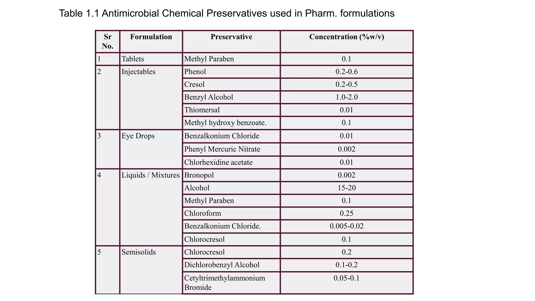 Preservation of pharmaceutical products using antimicrobial agents ...