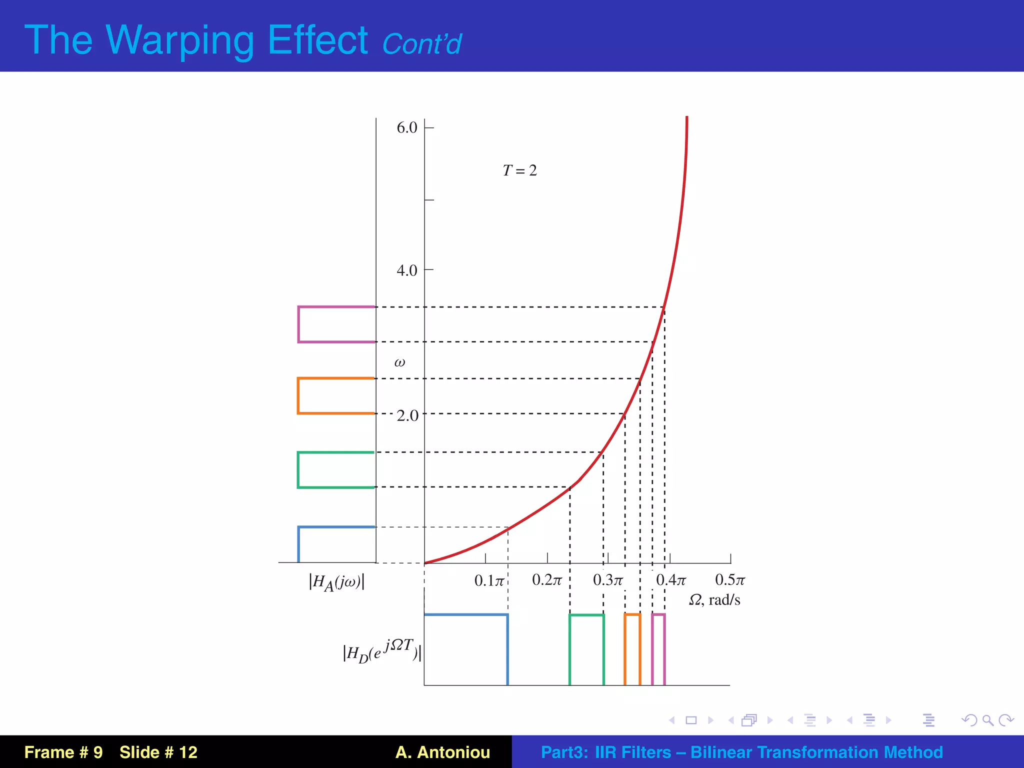 Warping Concept Iir Filters Bilinear Transformation Method Pdf