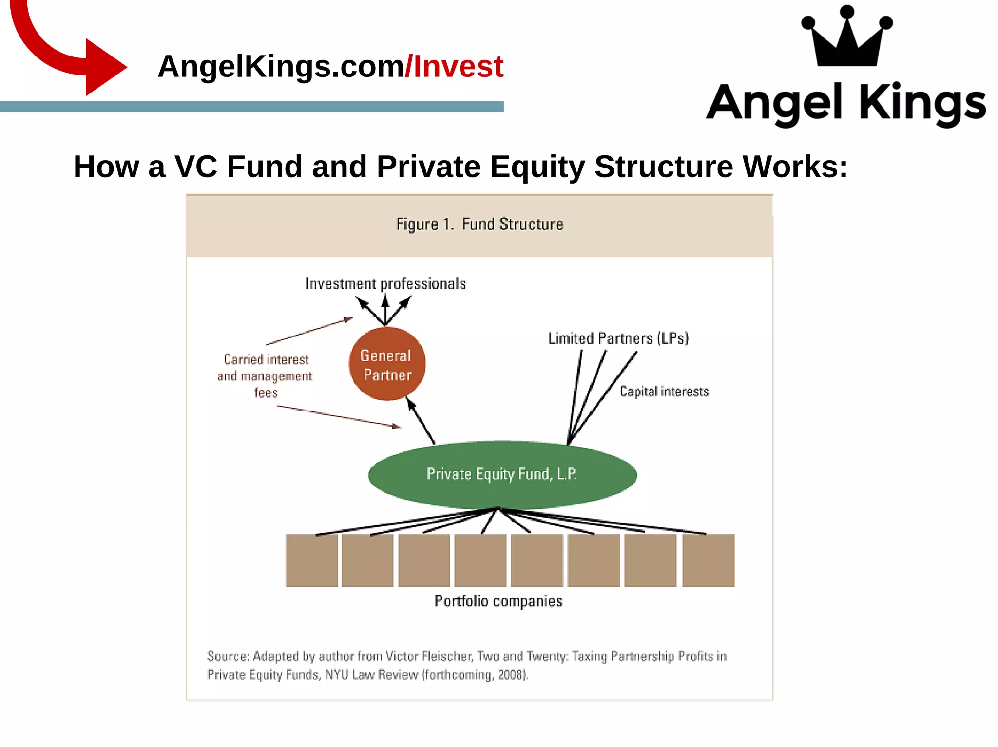 How Does A Venture Capital and Private Equity Structure Work ...