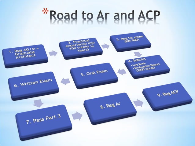 Part 3 exam preparation and practical experience log book | PDF