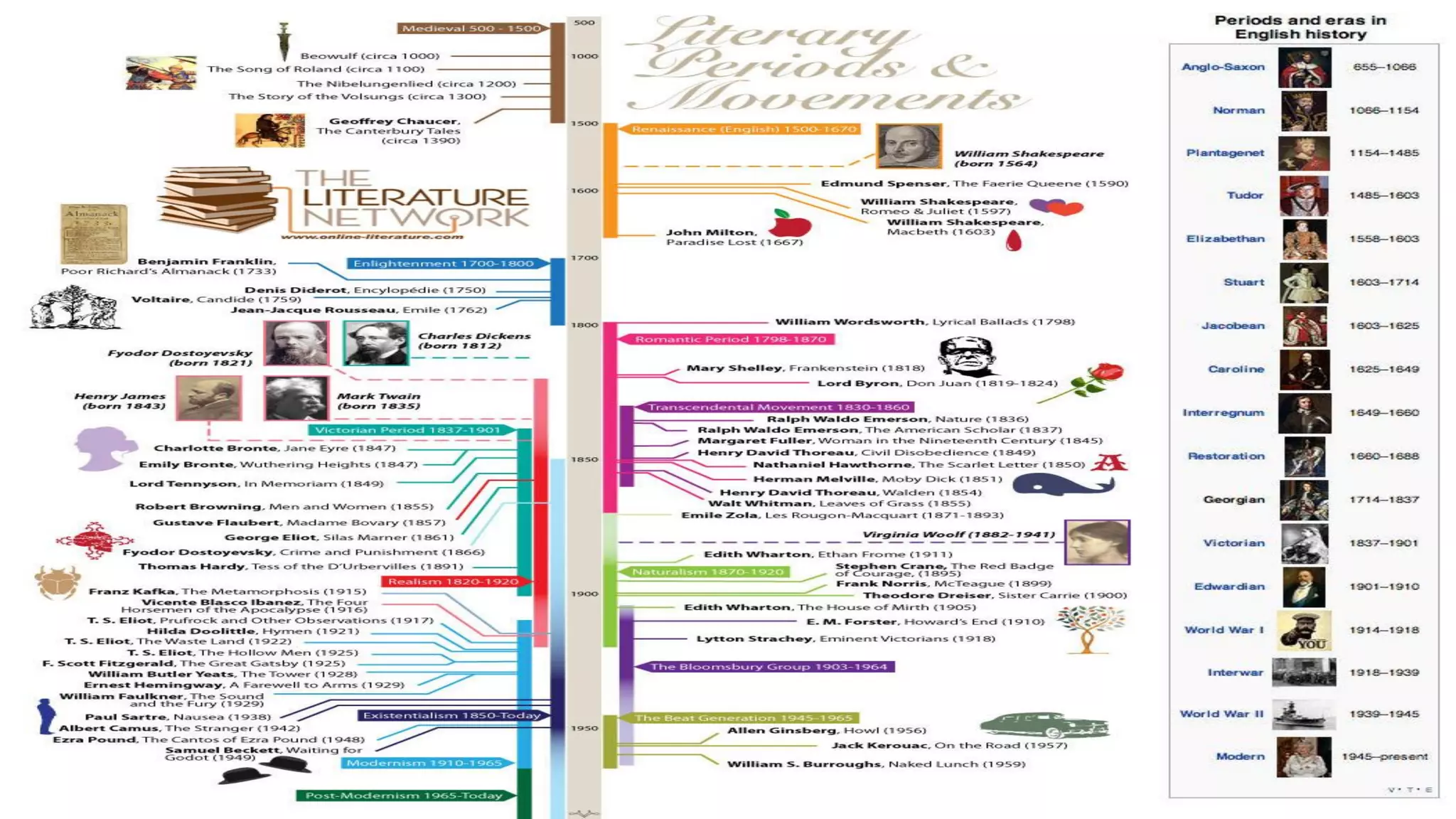 Part (3) main literary periods | PDF