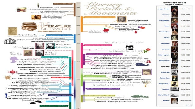 Part (3) main literary periods | PPT