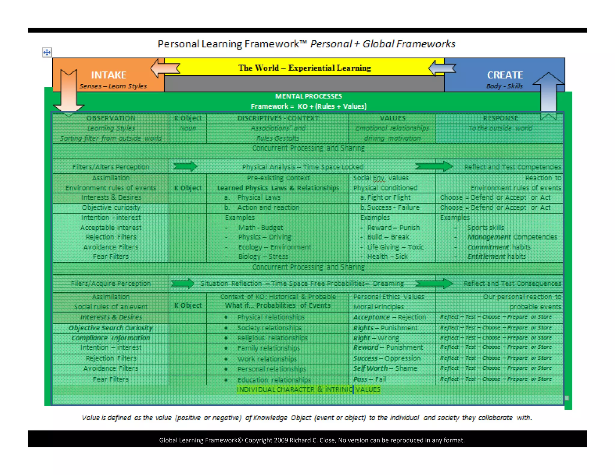 Part 3 personal learning framework basics by richard close | PDF