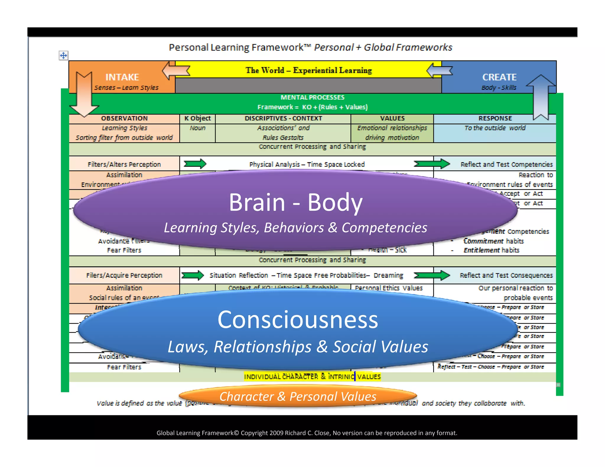 Part 3 personal learning framework basics by richard close | PDF