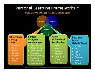 Part 3 personal learning framework basics by richard close | PPT