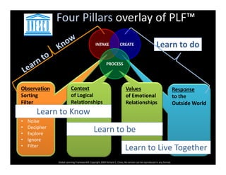 Part 3 personal learning framework basics by richard close | PPT