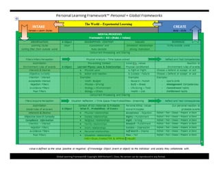 Part 3 personal learning framework basics by richard close | PPT