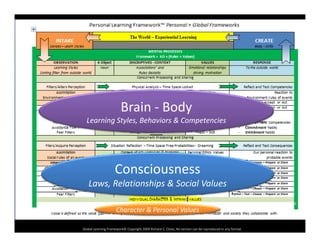 Part 3 personal learning framework basics by richard close | PPT
