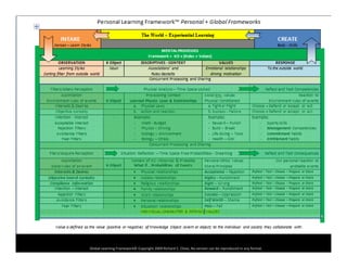 Part 3 personal learning framework basics by richard close | PPT
