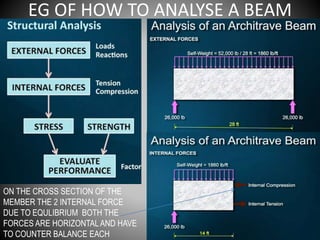 Part 3 Architecture First year Understanding stresses in structures ...