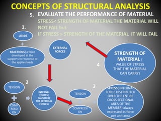 Part 3 Architecture First year Understanding stresses in structures ...