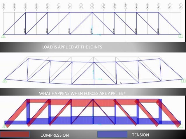Part 3 Architecture First year Understanding stresses in structures