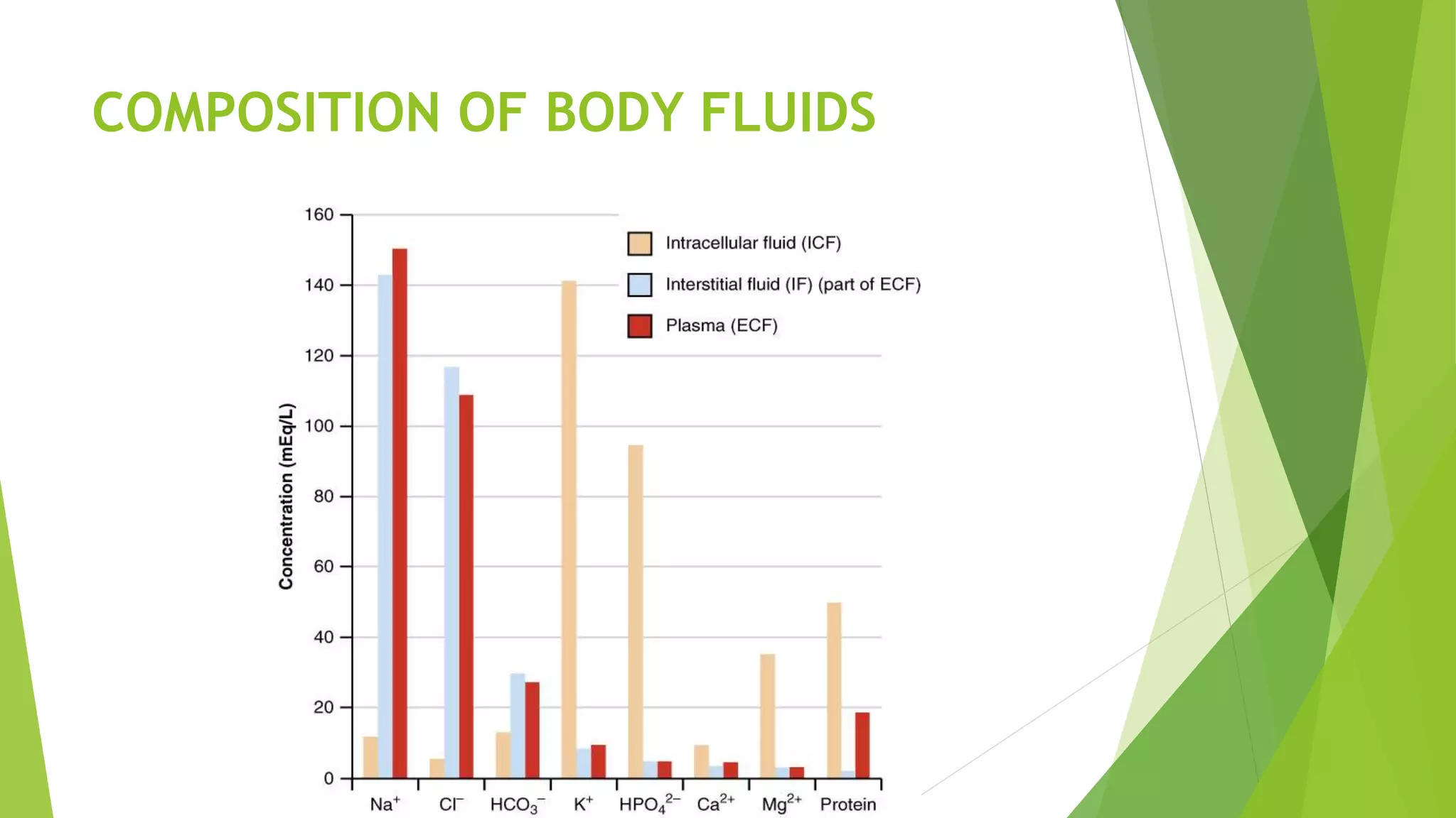 Body Fluids | PPTX