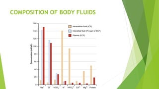 Body Fluids | PPTX