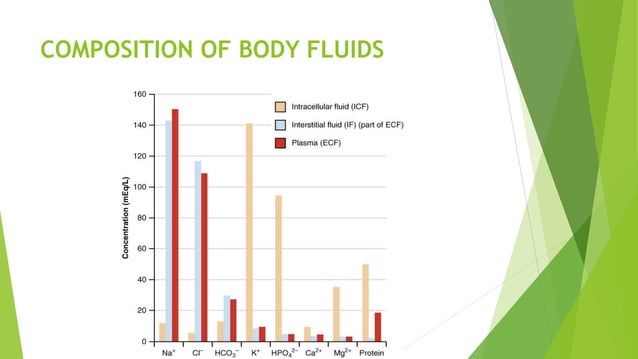Body Fluids | PPT