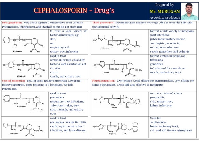 MC - III, Unit - 1, Part 4 - Cephalosporin.pdf