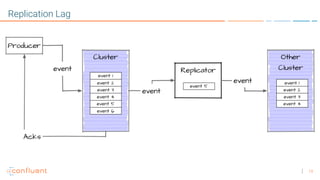Disaster Recovery Plans for Apache Kafka | PPT