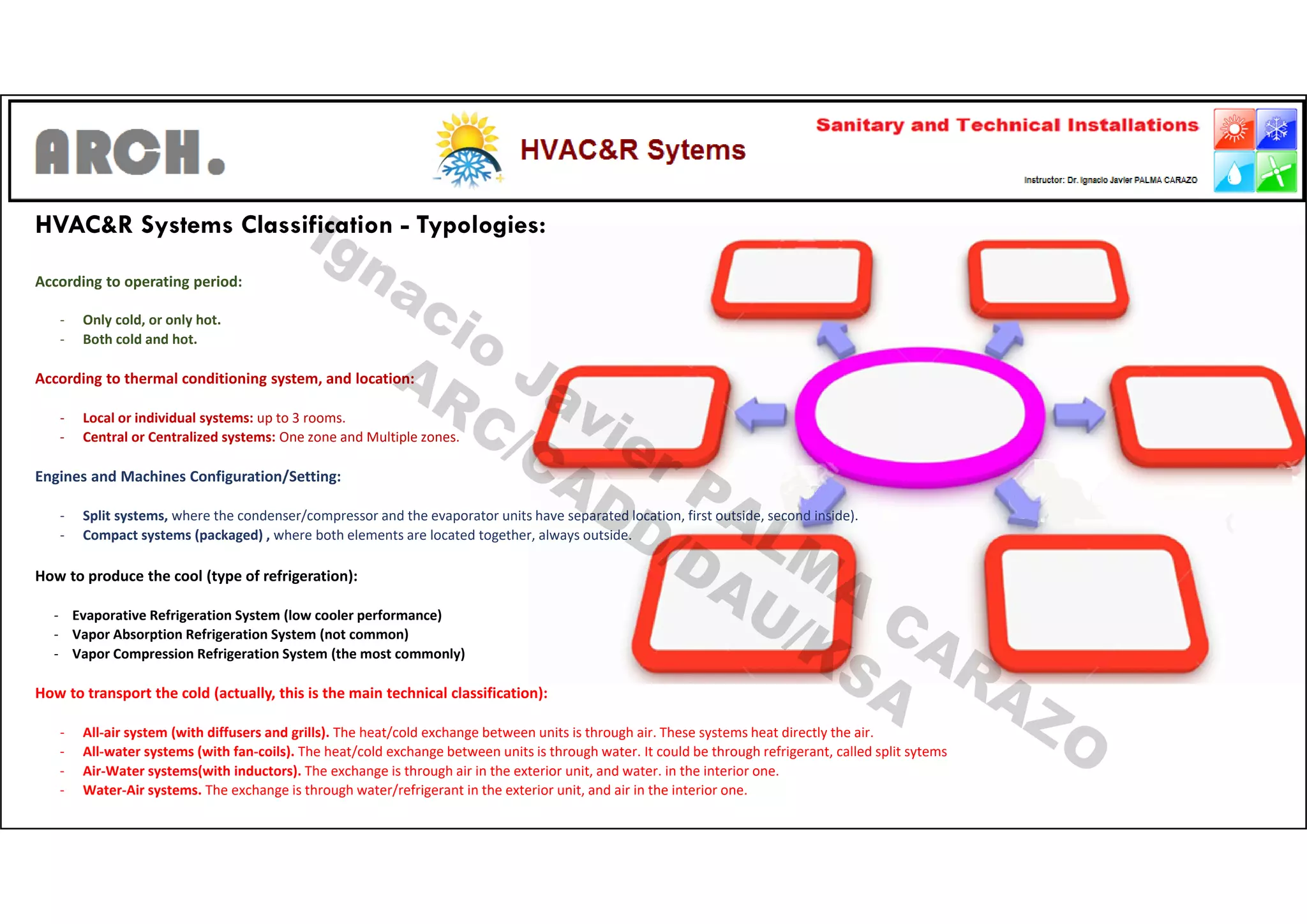 Part 4 - HVAC & R Systems in Buildings.pdf