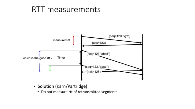Part4-reliable-tcp.pptx | Computer Networking | Computing