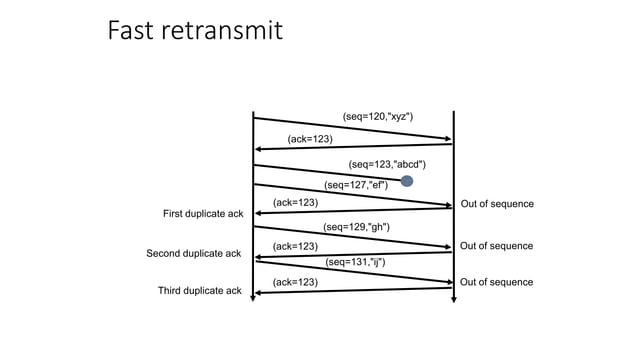Part4-reliable-tcp.pptx | Computer Networking | Computing