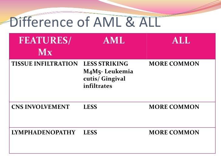 Part 4 Acute Myeloid Leukemia