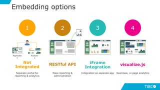 Best practices: embedding interactive reports & visualizations in your app | PPT