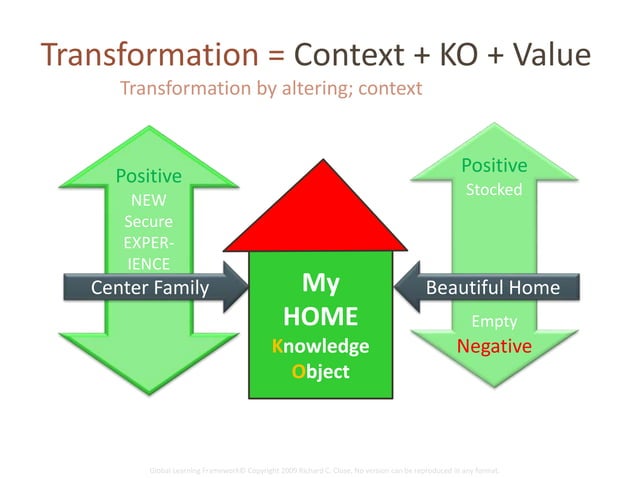 Part 4 Transformative Learning Framework by Richard C. Close | PPT