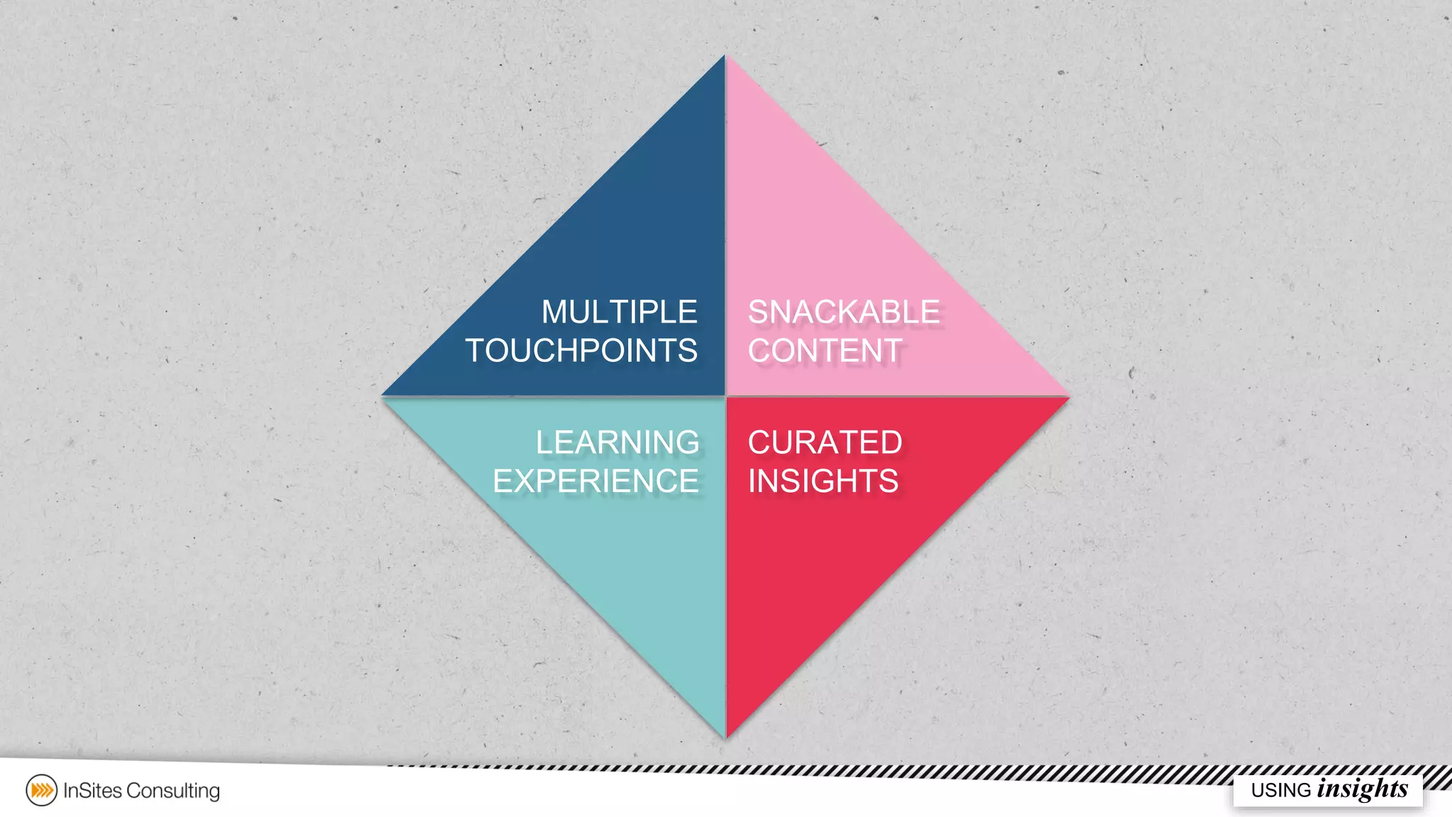 Insight Activation Maturity #updatedversion | PDF