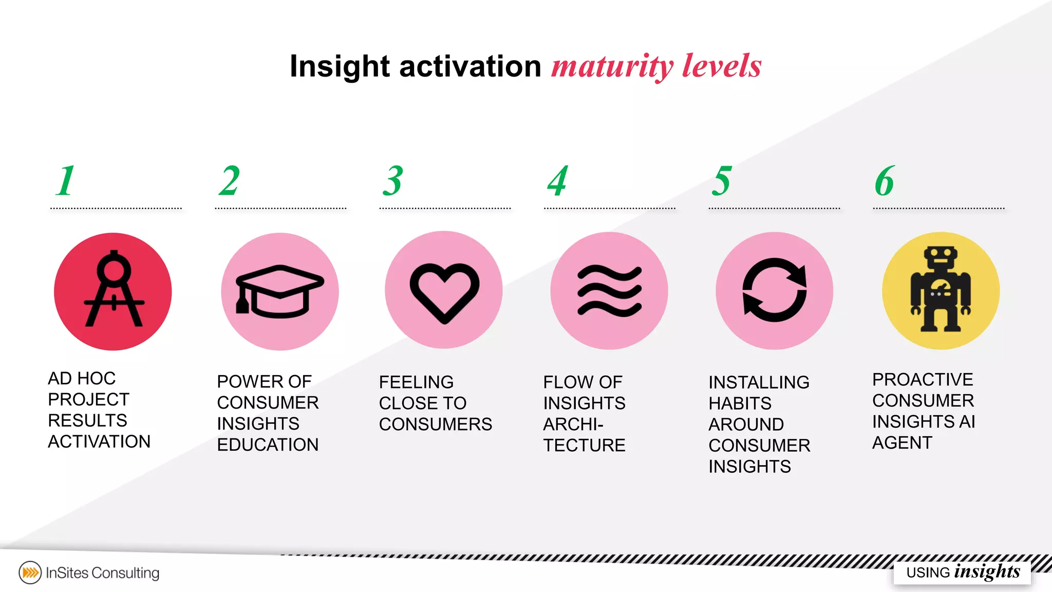 Insight Activation Maturity #updatedversion | PDF
