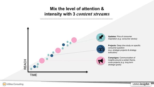 Insight Activation Maturity #updatedversion | PDF