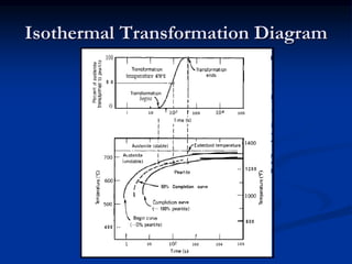 Steel Phase Diagram and Heat Treatment.pptx