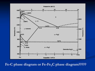 Steel Phase Diagram and Heat Treatment.pptx