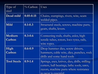 Steel Phase Diagram and Heat Treatment.pptx